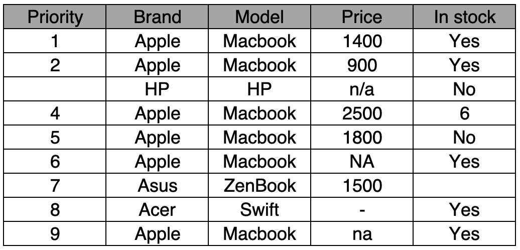 Increase Productivity: Data Cleaning using Python and Pandas | by ...