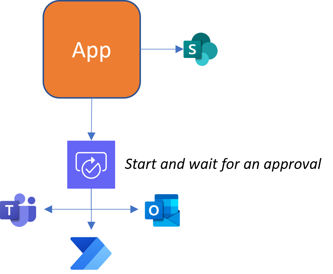 Managing Approvals Power Automate