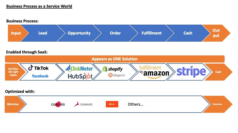 Business Process as a Service (BPaaS) Example — Let’s Get Concrete In The Lead-to-Cash Process 🎯 ...