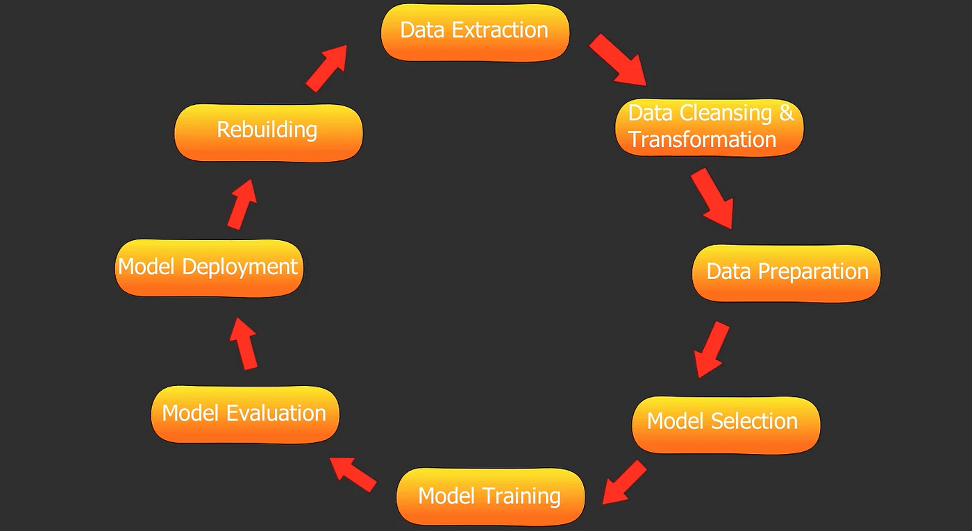 Life Cycle of Machine Learning. In this tutorial we are learning the ...