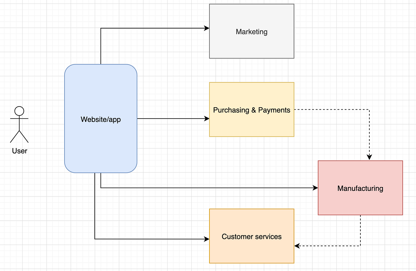 Move your service and company to driven architecture with event routing using AWS EventBridge ...
