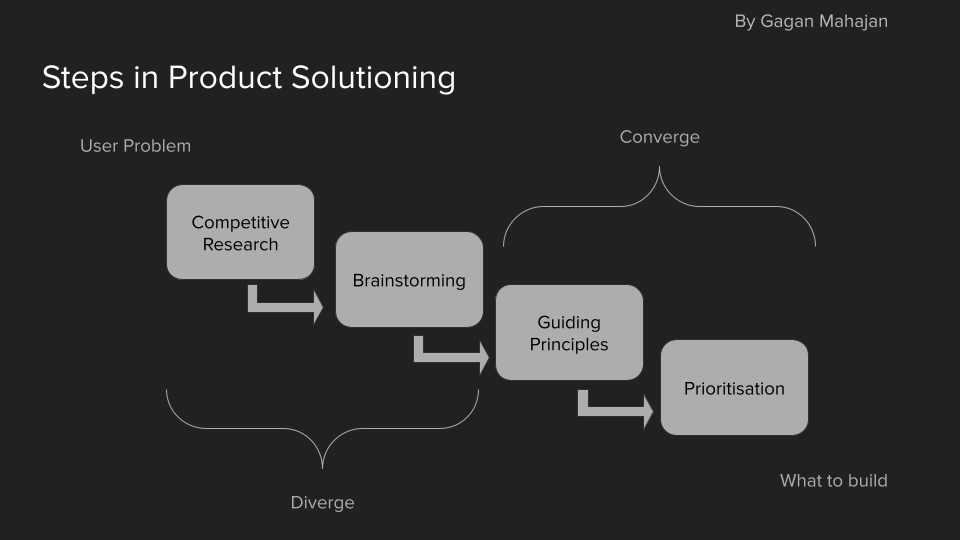 Product Solutioning: How To Decide What To Build - Gagan Mahajan | Tealfeed