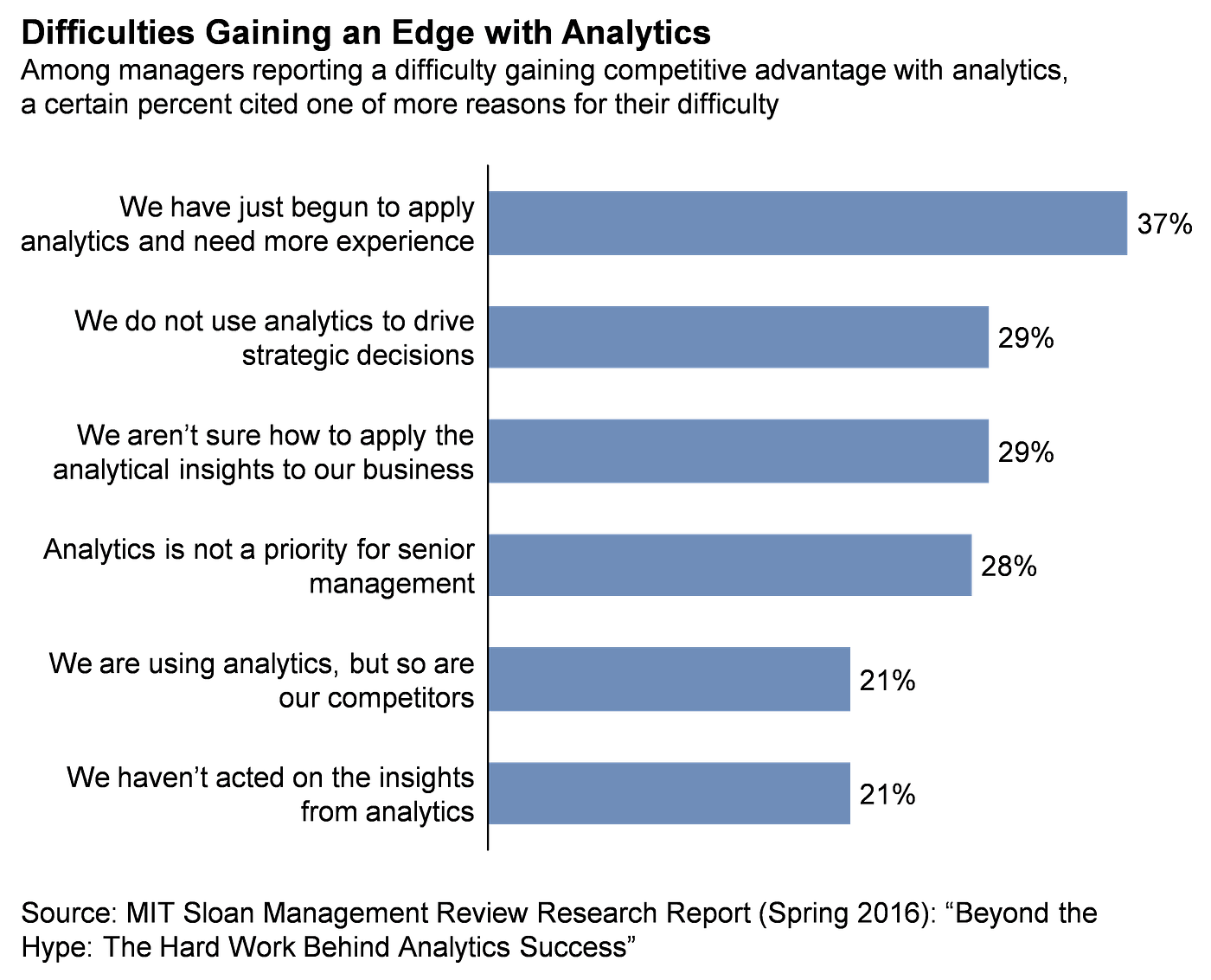 Big Data is The Answer — But what is The Question? | by Niko ...