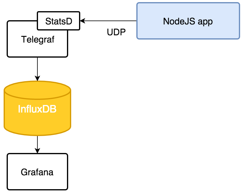 Monitor your NodeJS microservice app with Grafana, InfluxDB and StatsD | by Jean-Christophe Baey ...