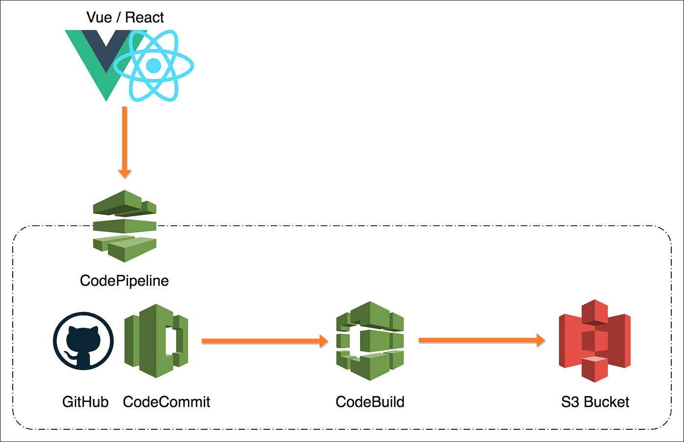 Automate Static Site Deployment on S3 with AWS CodeBuild | by Haseeb Burki | Medium