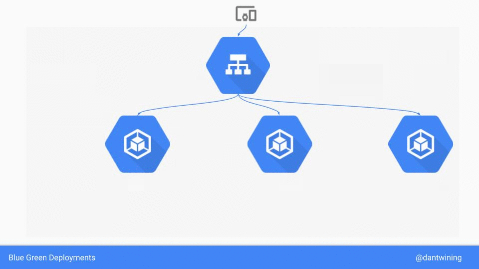 Zero-downtime Blue Green Deployments for Microservices | by dan twining ...