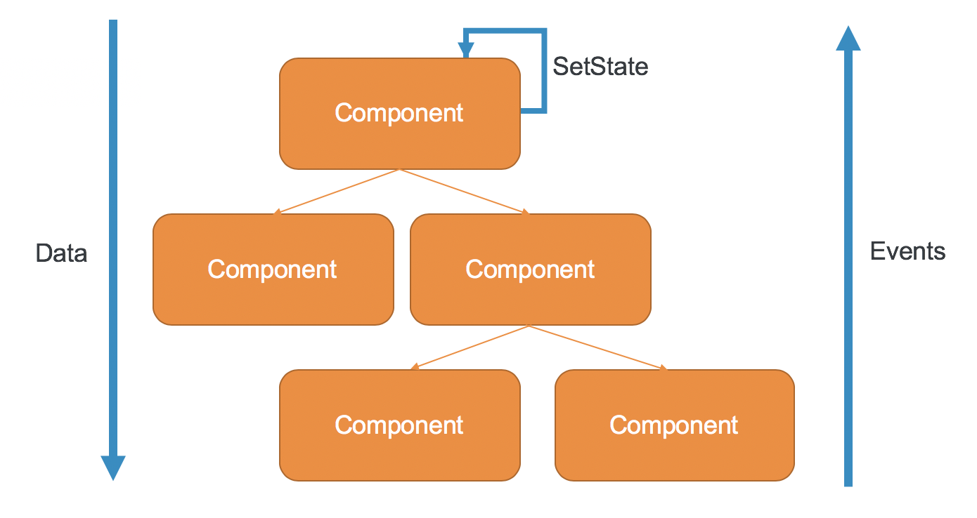 State Management with Angular. This article — and the following ones —… | by Nicolas Ulrich ...