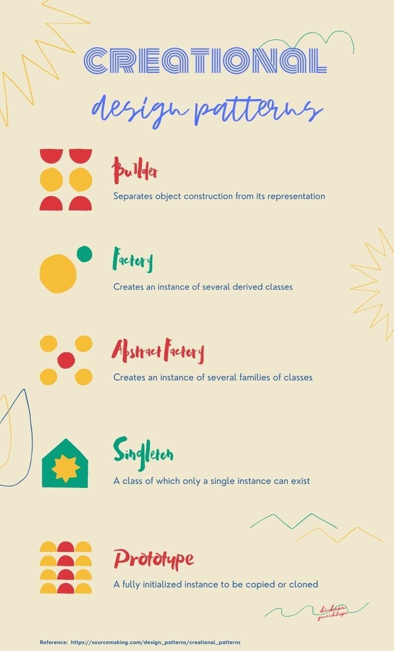 creational patterns. Creation design patterns guide us to… | by Didem ...