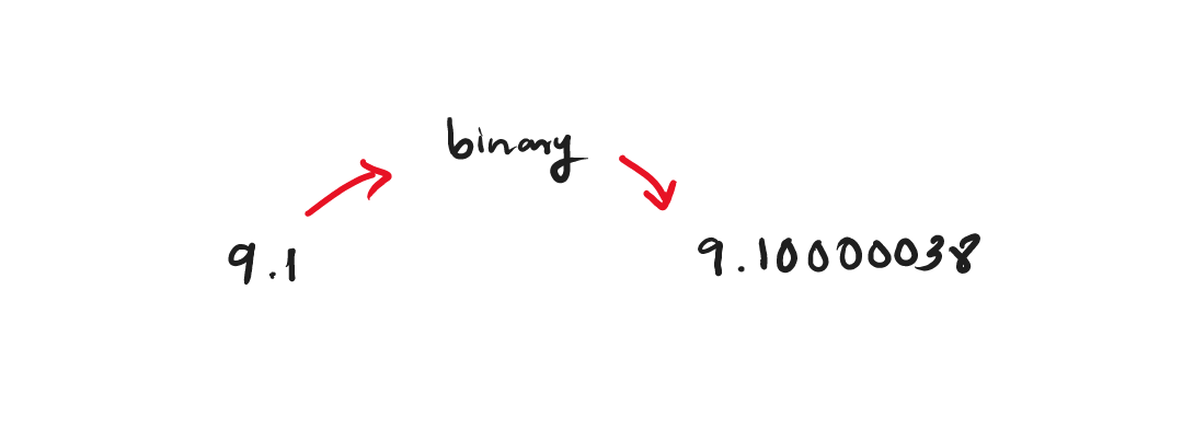Floating point rounding ERROR!!!. Every computer follows a common… | by ...