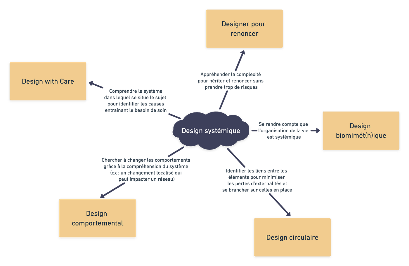 Design systémique. Concevoir en appréhendant la complexité | by ...