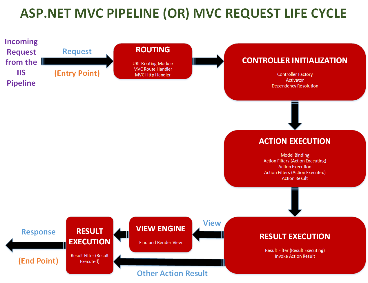 Steps Involved in MVC Request Life Cycle (or) ASP.NET MVC PipeLine | by ... Steps Involved in MVC Request Life Cycle (or) ASP.NET MVC PipeLine | by ...