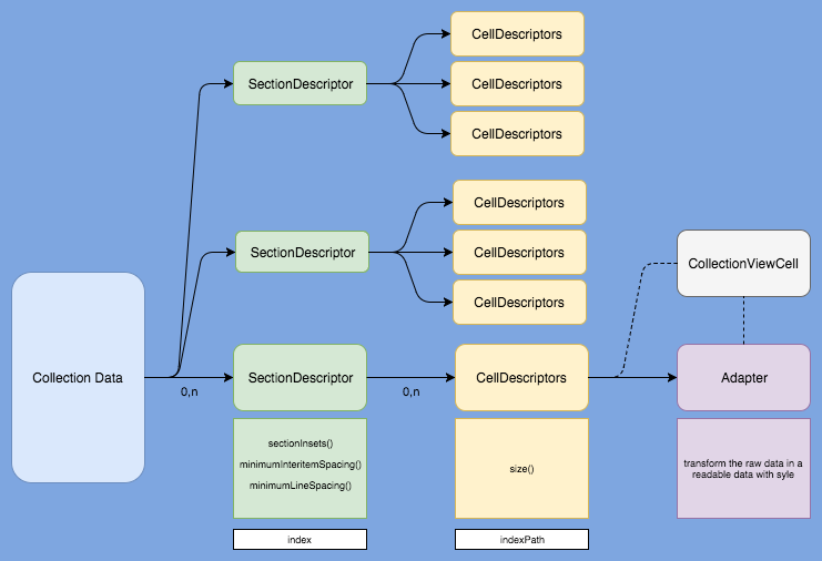 Collor: a MVVM data-oriented framework for UICollectionView | by Gwenn Guihal | Medium