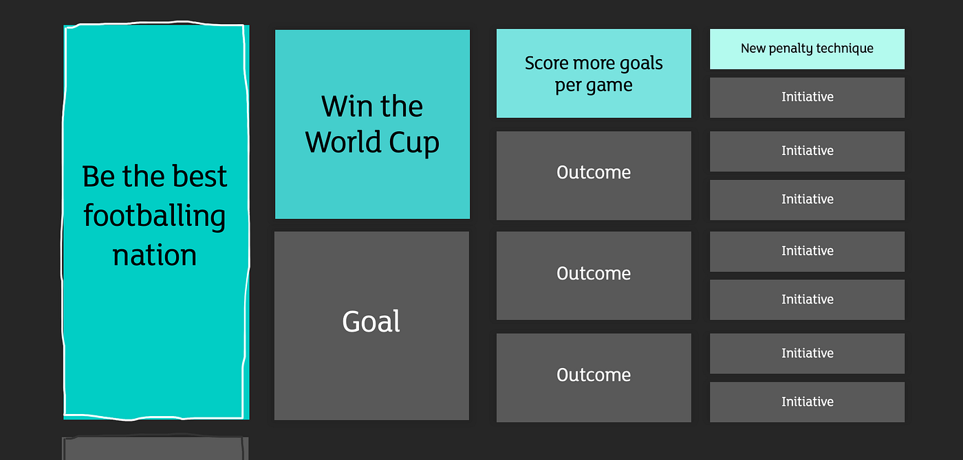 How we’re creating an outcome led culture (and why it matters) | by Ben ...