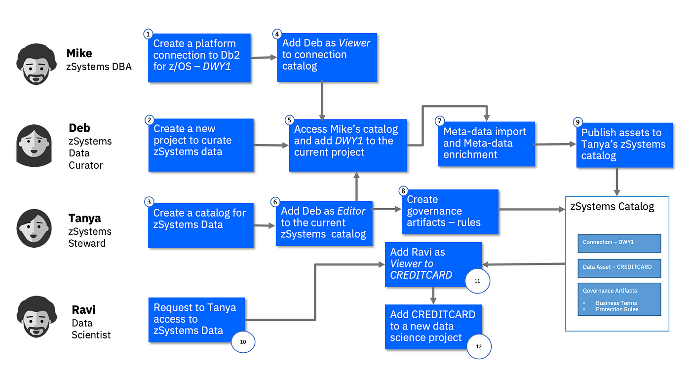 Data Fabric and Z Series — Unlock zSystems data with Cloud Pak for Data ...