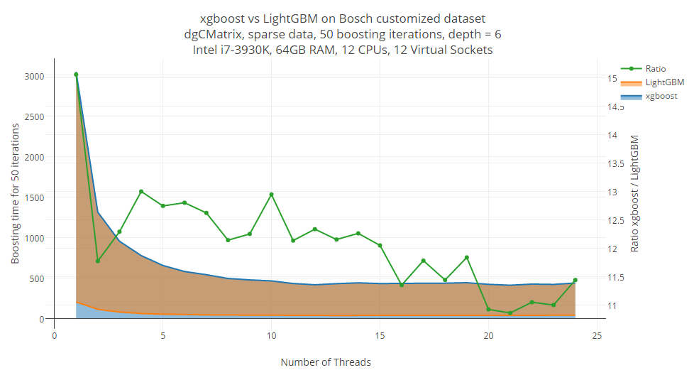 Benchmarking LightGBM: how fast is LightGBM vs xgboost? | by Laurae ...