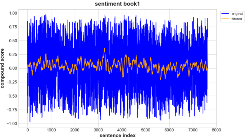 Sentiment Analysis with Vader | Data Arena