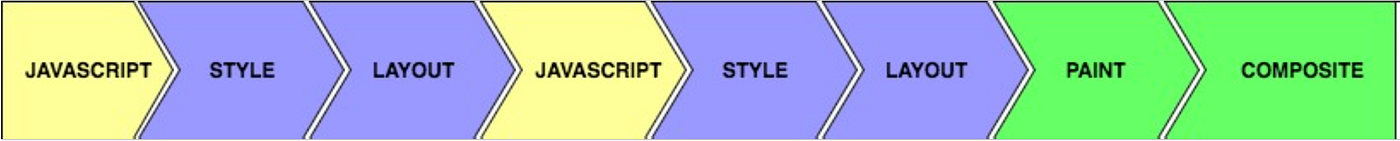 Internals of Browser Rendering and Layout thrashing | by Bala Sundar ...