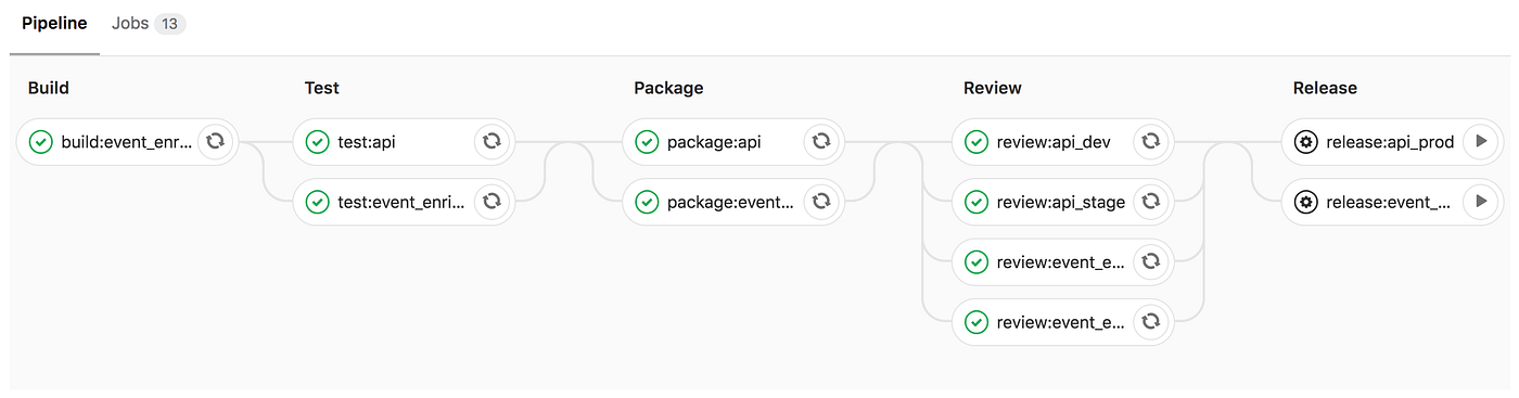 A Comprehensive Guide to Running GitLab on AWS | by Alois Barreras | Medium