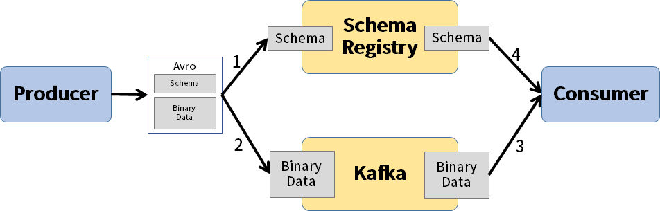 Kafka 와 Confluent Schema Registry 를 사용한 스키마 관리 #1 | by Junghoon Song | Medium