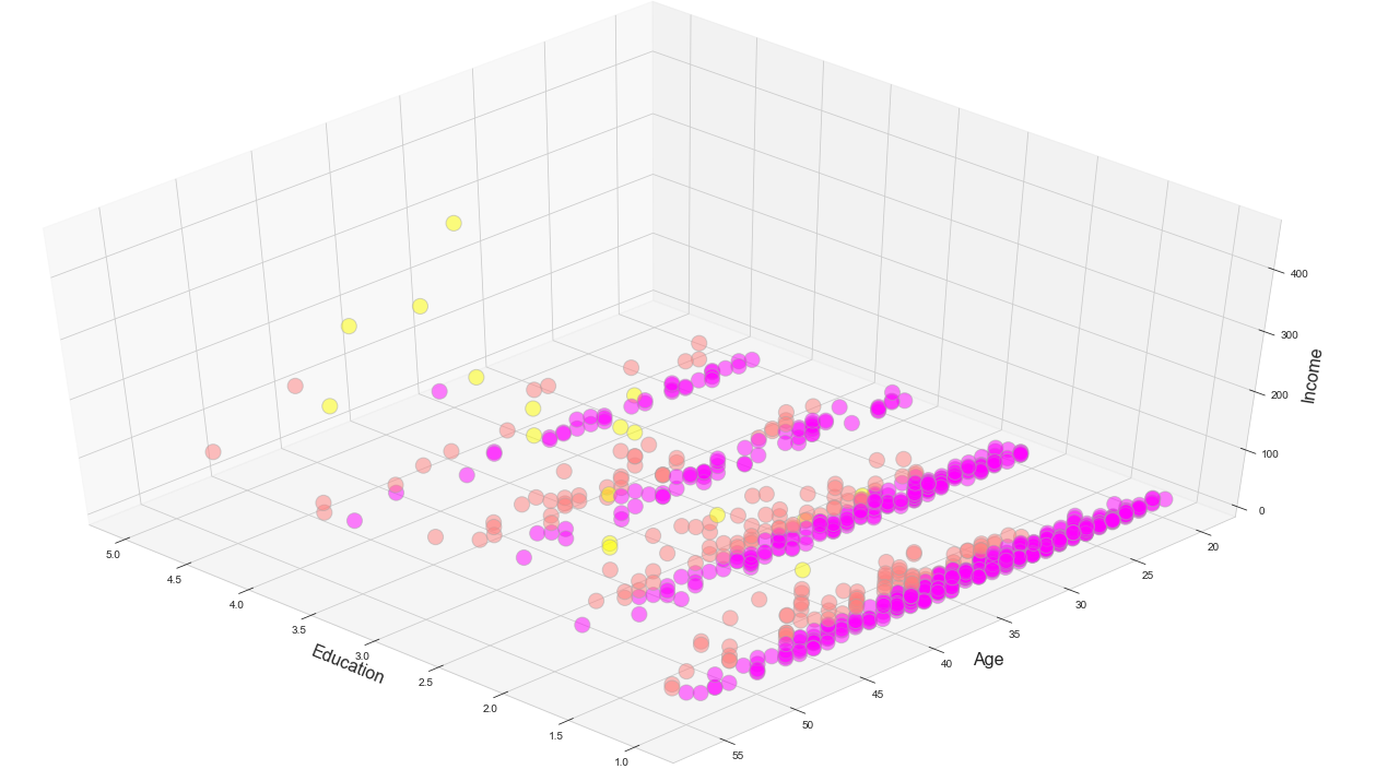 Customer Segmentation with K-Means in Python | by Nikhil Adithyan | CodeX | Medium
