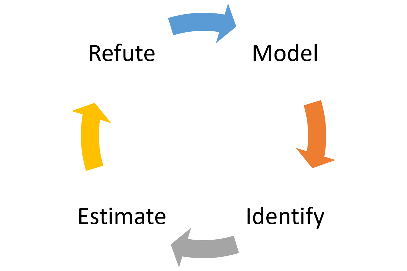 Introducing DoWhy | AIWS.net