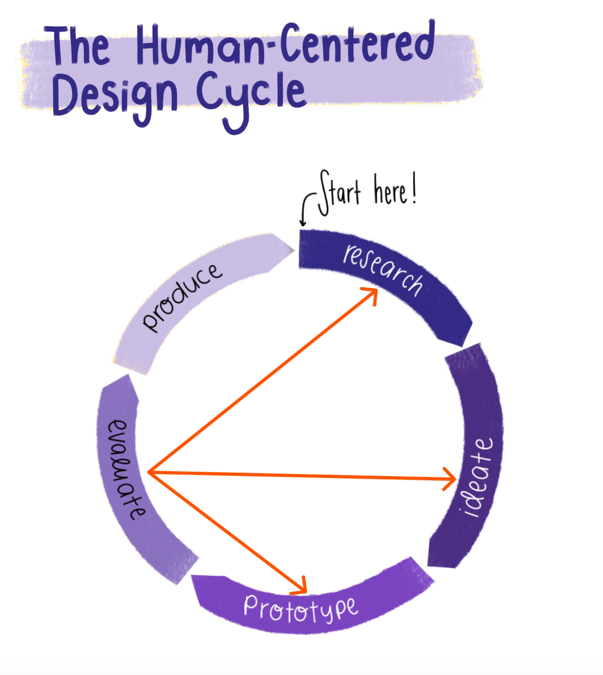 How Human-Centered Design Can Motivate Students To Learn | by Pukhraj ...
