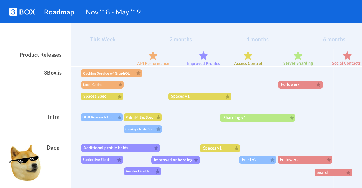 3Box Community Update: Launching, Roadmapping, and Becoming Independent | by 3Box Labs | 3Box ...