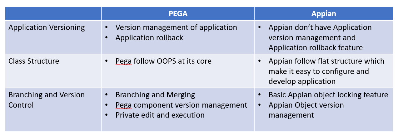 Benefits of Pega over Appian. I have spent 10 years working in Appian ...