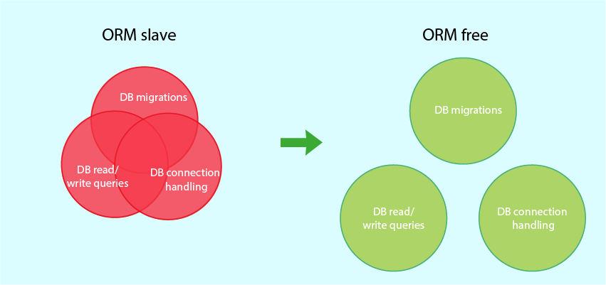 Breaking Free From the ORM: Why Move On? | by Omar Rayward | Building ...