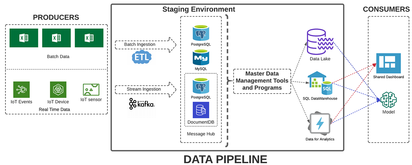 What is Data Pipeline?. The article explains about what is data… | by ...