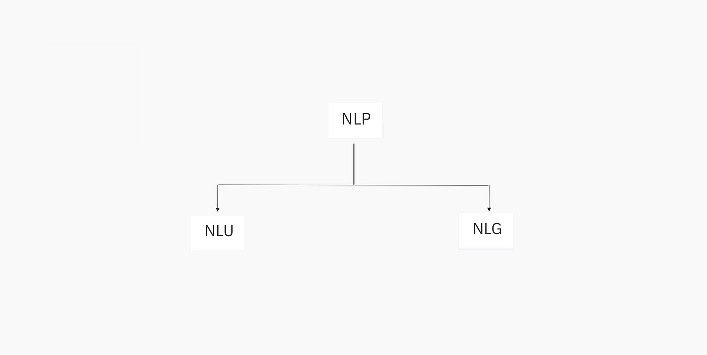 An Introduction to Natural Language Processing (NLP) | by Megha Sinha ...