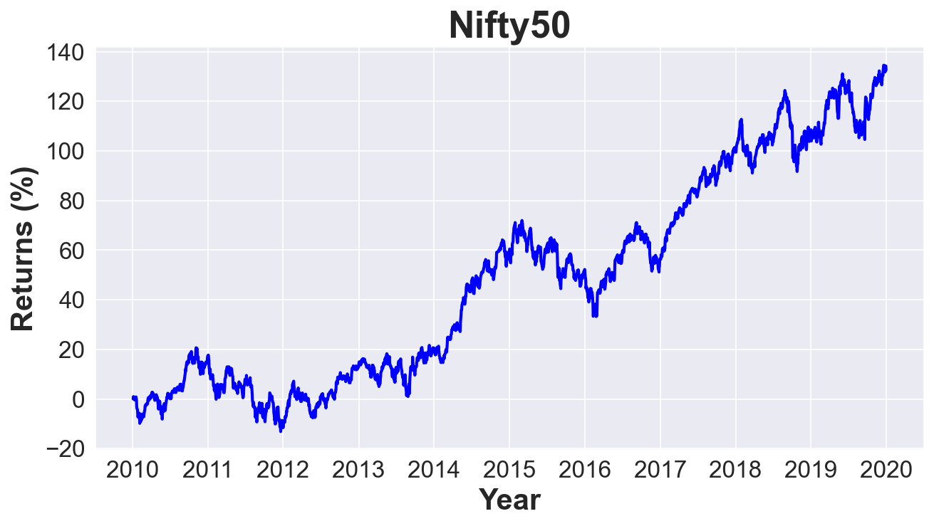 NIFTY in the last decade (2010–2019) — Historical Analysis | by HARSH ...
