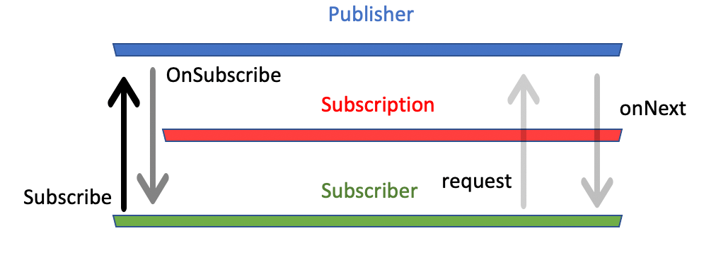 Reactive Programming (Reactor)- Part 1 | by Kondah Mouad | The Startup ...