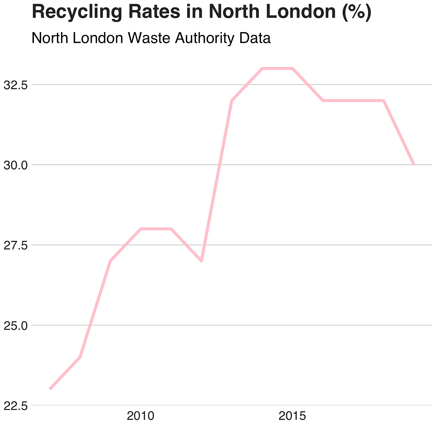 North London recycling rates at 7 year low | by Joe Goodman | Medium