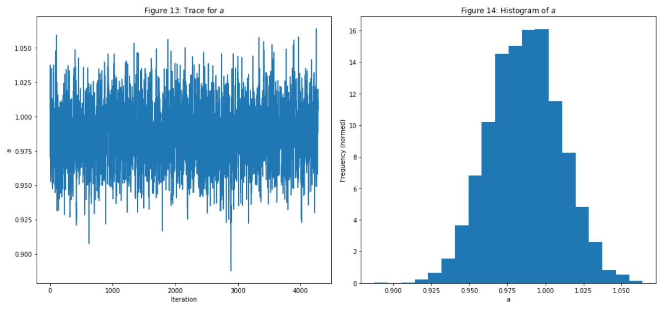 From Scratch: Bayesian Inference, Markov Chain Monte Carlo and ...
