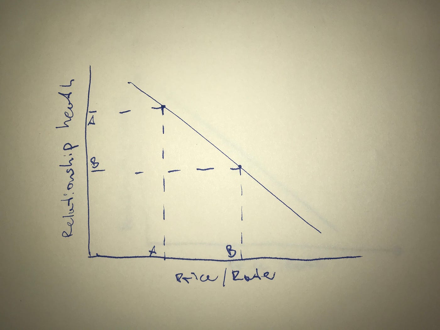 The Relationship/Price trade-off chart — My view on how to price your ...