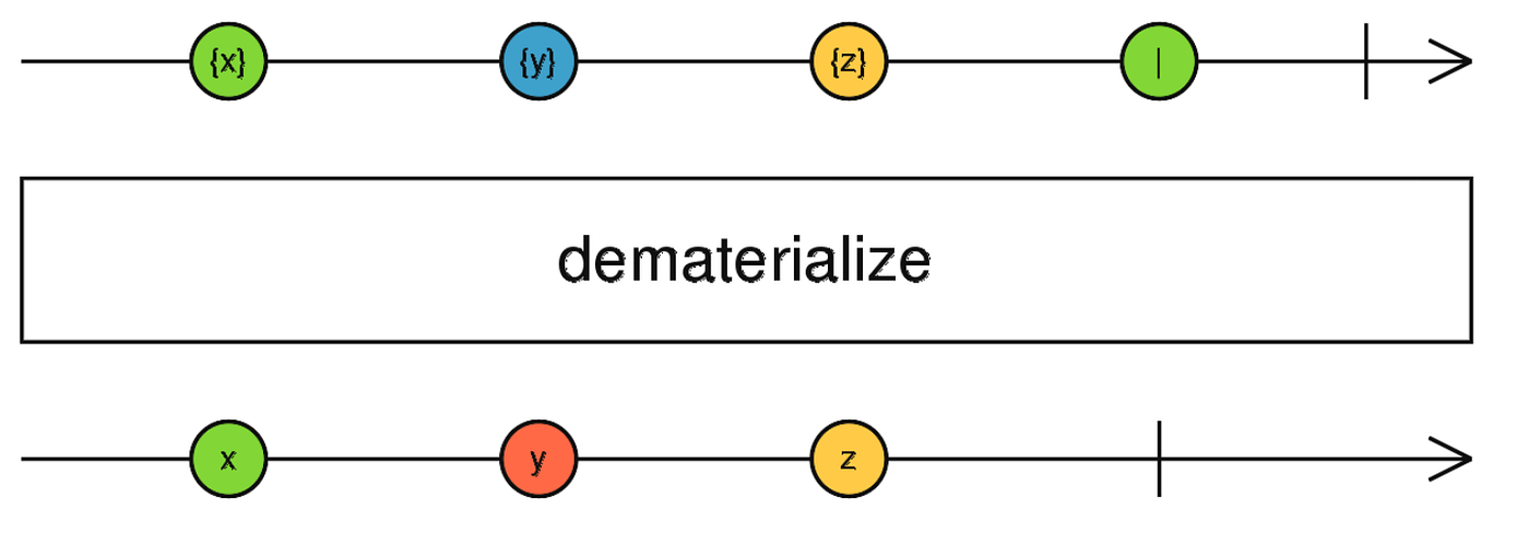 Why do I need materialize and dematerialize operators, and what is a Notification in RxJS? | by ...