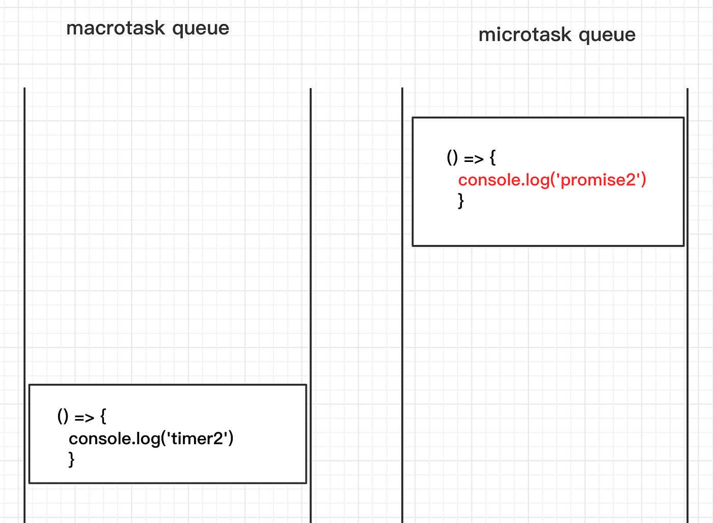 6 Interview Questions That Combine Promise and setTimeout | by bytefish ...