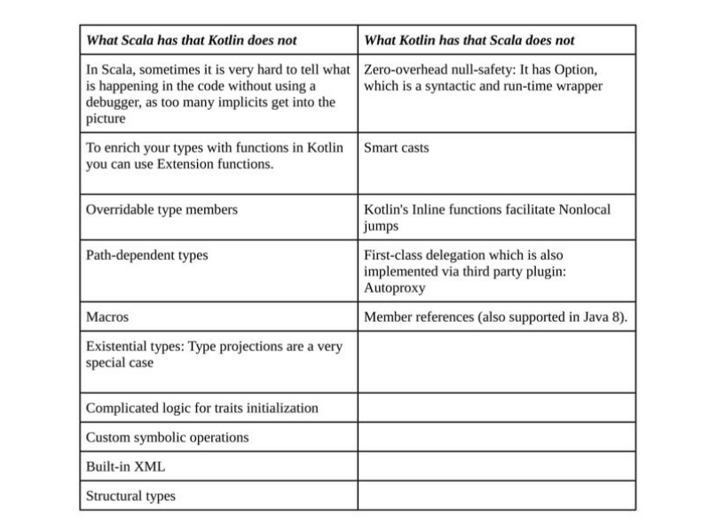 Kotlin vs. Scala: Which is Right JVM for 2020? | by Matt Fitzgerald ...