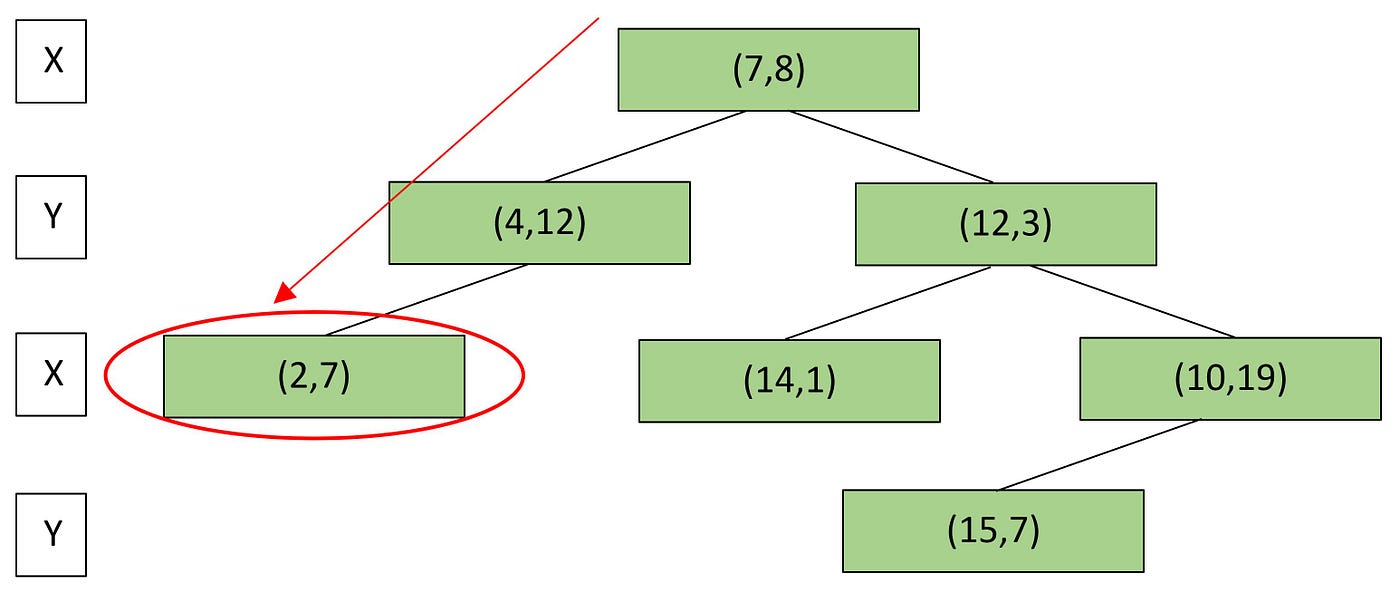 A look into K-Dimensional Trees. By Brandon Wheeless, Junior at SMU ...