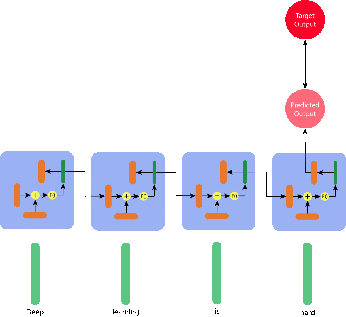 Deep NLP: Sequential Models with RNNs | by Harsha Bommana | Deep ...
