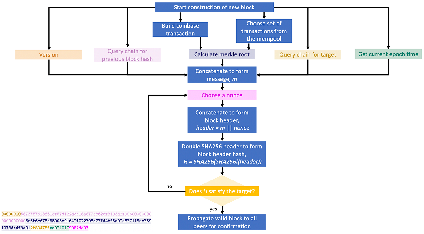 Understanding the Bitcoin Blockchain Header | by RJ Rybarczyk | FCAT ...