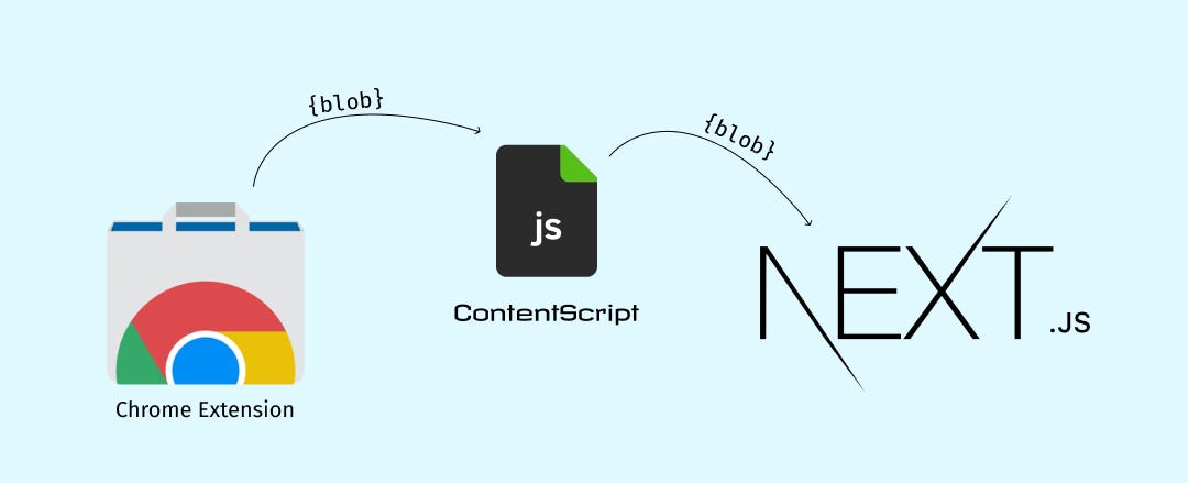 How to transfer blobs from a Chrome Extension (with Gotchas) | by ...