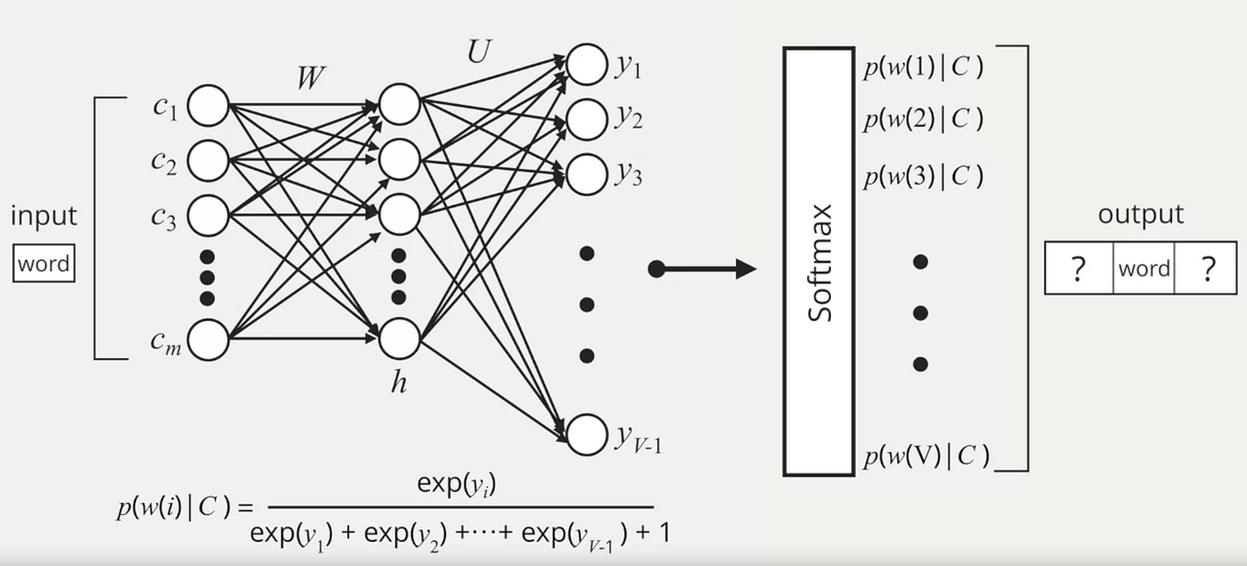 Softmax Function Summary. The softmax function is an activation… | by ...