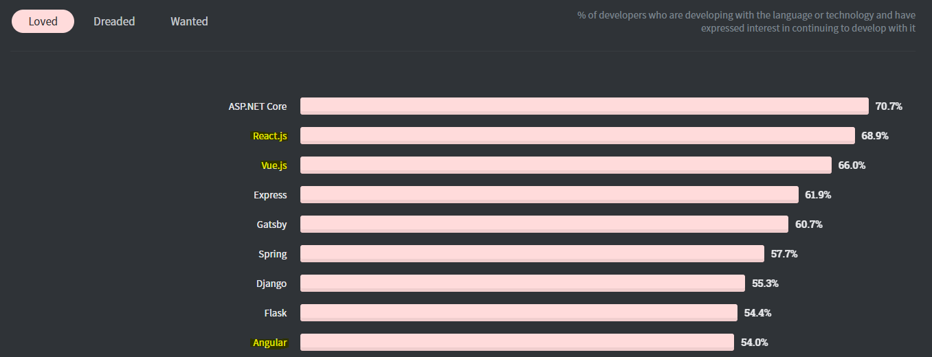 Angular vs. React vs. Vue: Which Framework is Better? | by Hansani Tharaka | Nerd For Tech | Medium