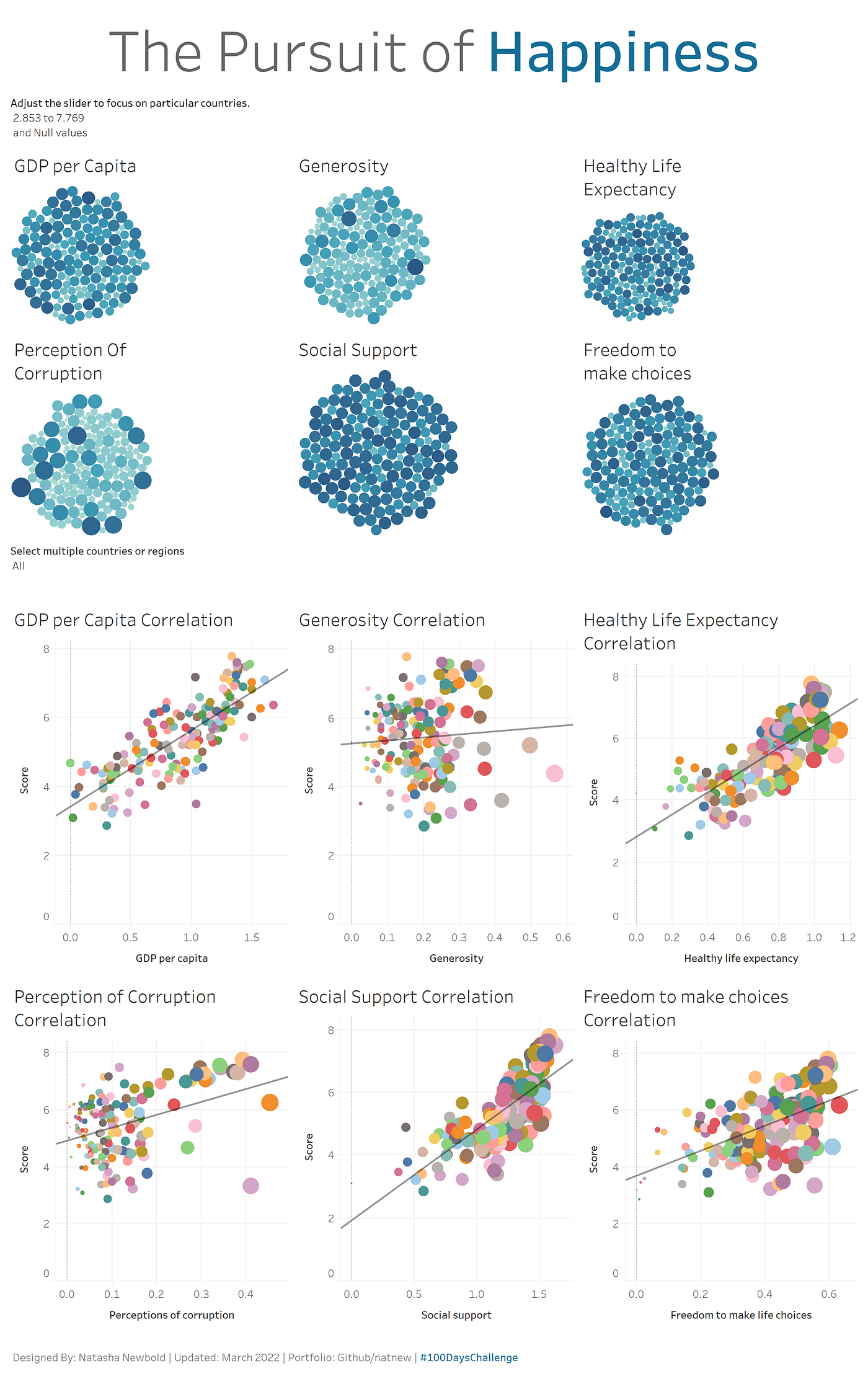 Graphs and Dashboards Explaining Happiness - Natasha - Medium
