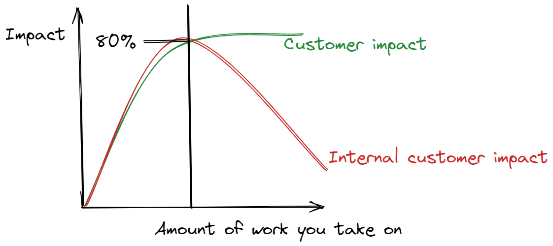 Work begets work — 5 reasons for product managers to stop the cycle ...