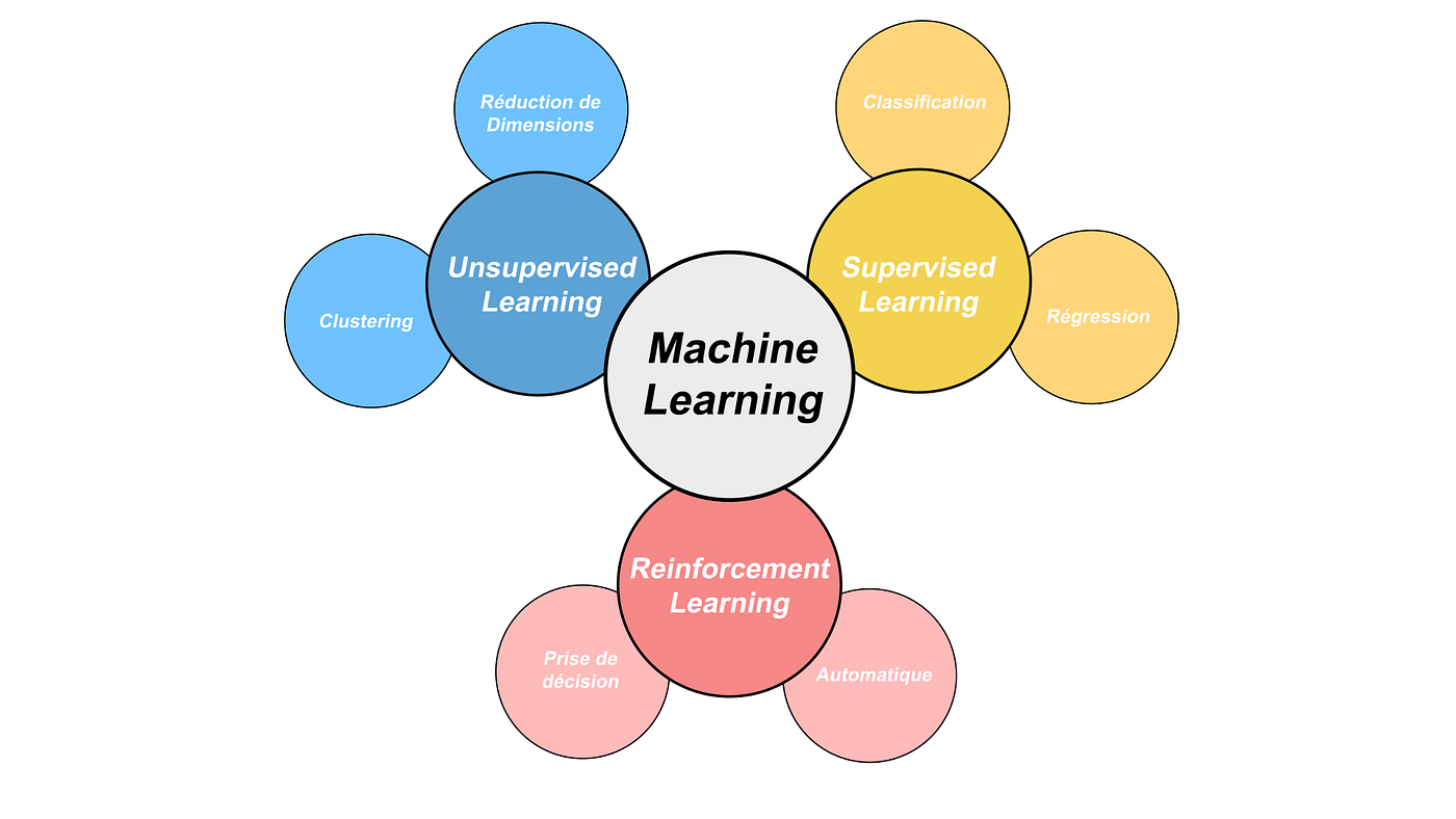 Hands On Machine Learning Paradigms | by Bendriss Maryam | Data Science ...