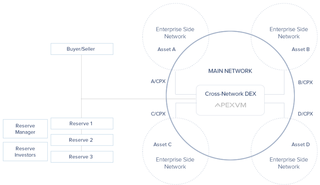 What’s the deal with the mainnet and sidechains, and how will Apex ...