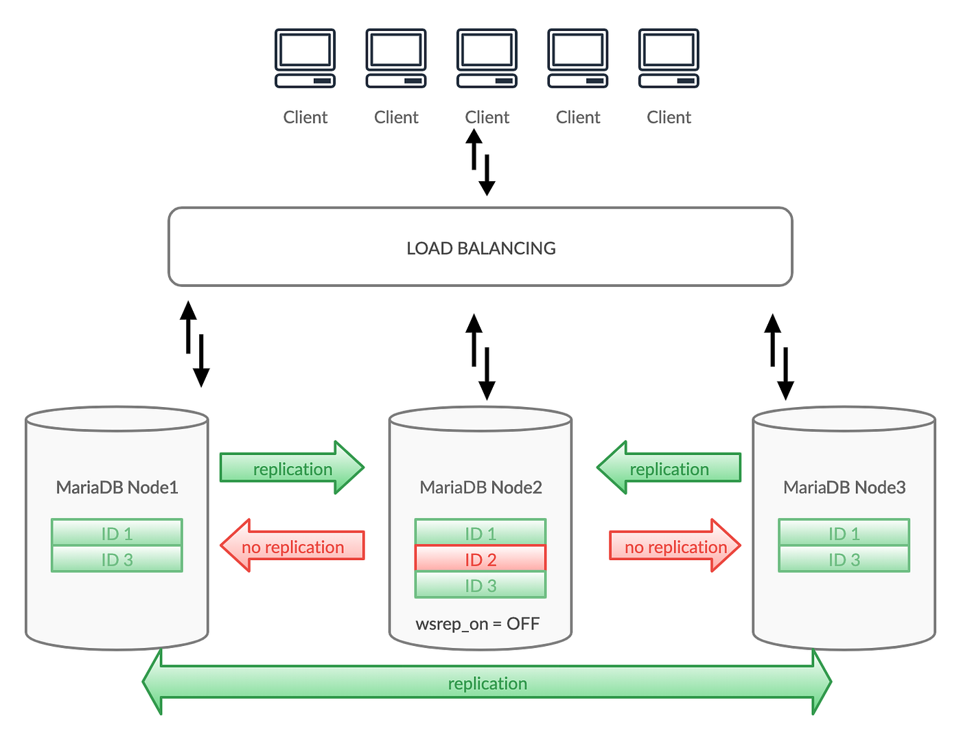 Data Inconsistency and wsrep_on variable on MySQL/MariaDB Galera ...